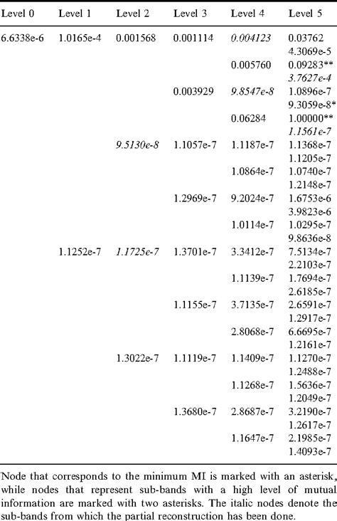 Table 1 From Wavelet Packets Approach To Blind Separation Of Statistically Dependent Sources