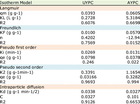 Equilibrium Isotherm Kinetic And Intraparticle Diffusion Constants For