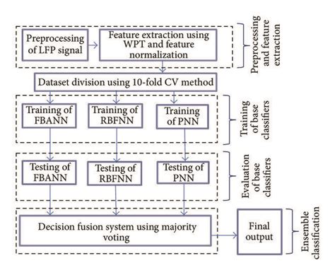 Proposed Architecture Of The Ensemble Classifier For Training Testing Download Scientific