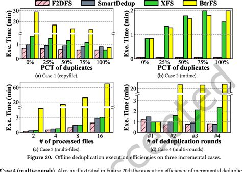 figure 20 from design and implementation of deduplication on f2fs