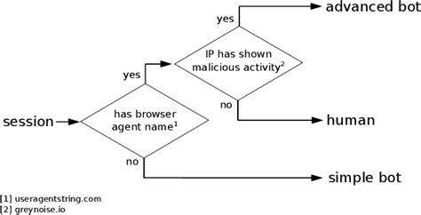 Figure 2 From Towards A Framework For Detecting Advanced Web Bots Semantic Scholar