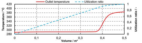 Storage Outlet Temperature And Energy Utilization Ratio As A Function
