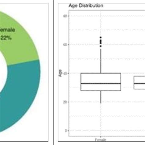 Gender Distribution And Age Distribution With Respect To Gender