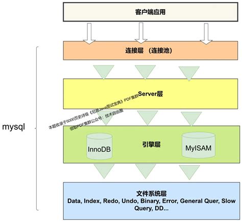 美团面试：mysql 有几级缓存？ 每一级缓存，具体是什么？ 阿里云开发者社区