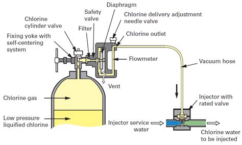 Gas Reagents Storage Feeding And Dissolution In Water Treatment
