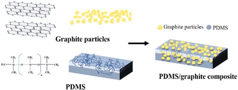 Structural Information Of Pdms Graphite Composite Download Scientific