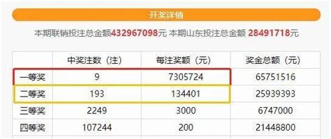 双色球爆9注730万！牛年完美收官！奖金二等奖一等奖