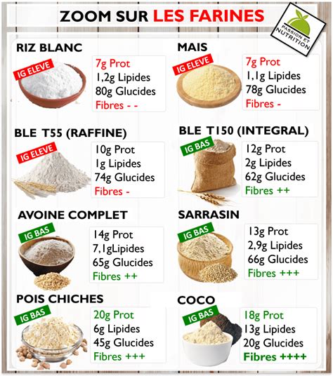 Zoom Sur Les Farines Apprenez A Faire Les Bons Choix