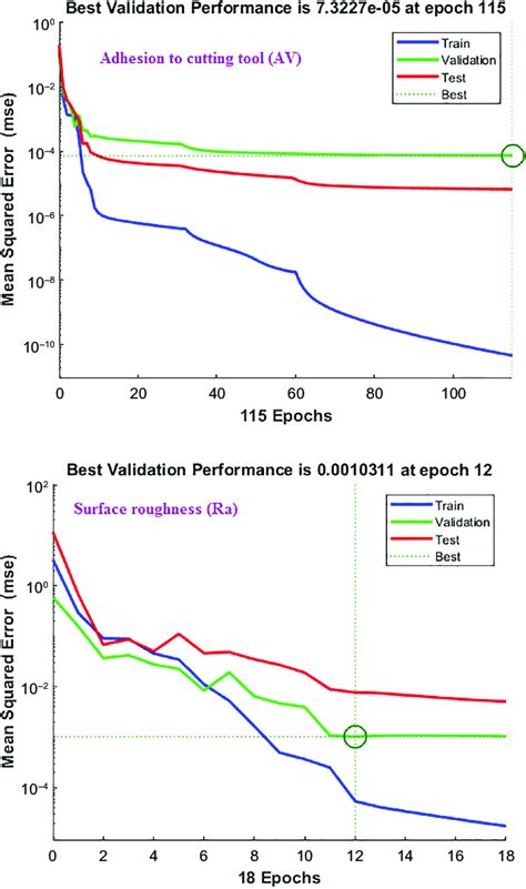 Mse Performance Of Ann Model For Ra And Av Download Scientific Diagram
