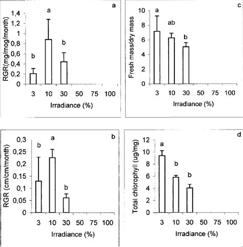 Relative Growth Rate In Dry Mass A Relative Growth Rate Of The
