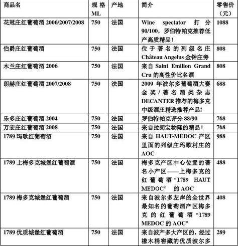 拟进货品种几零售价格表初word文档在线阅读与下载文档网