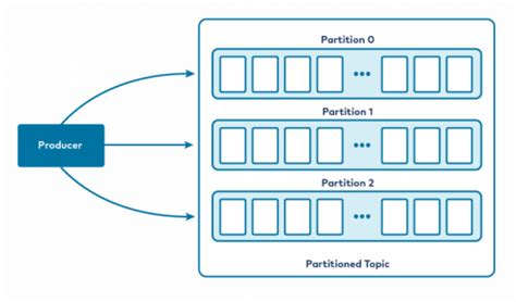 The Apache Kafka Producer Api Clients Confluent Community