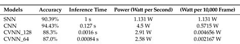 Table 11 From Fpga Implementation Of Complex Valued Neural Network For Polar Represented Image