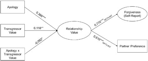 Path Model Depicting Unstandardized Direct And Indirect Effects Of The