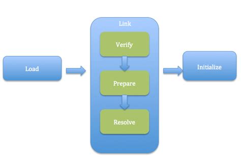Class Loaders In Java Javagyansite