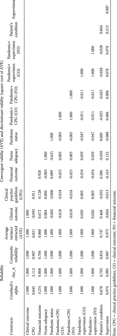 Reliability And Validity Results Download Scientific Diagram