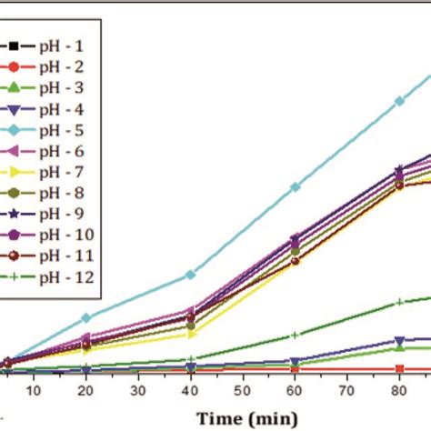 Effect Of Ph On The Percentage Of Degradation Of Paracetamol 25 Mg