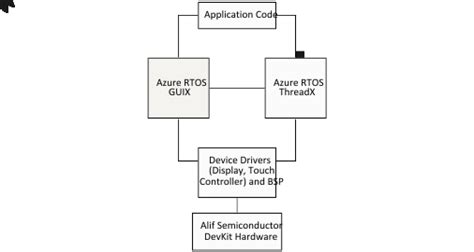 Azure Rtos Middleware Support