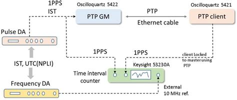 Figure 3 From Indian Standard Time Dissemination Using Ieee 1588