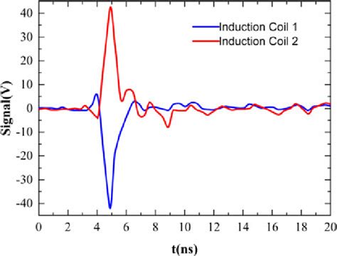 Typical Symmetric Signal Observed With A Differential Twisted Pair 38 Download Scientific