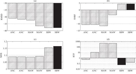 Comparison Between Various Filtering Approaches W R T The Chosen