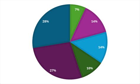 Sql Pie Chart By Simli Pattanayak Medium