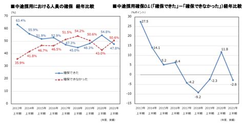 【2022年度最新版！】中途採用手法の最新トレンドとは！？正社員の中途採用を成功させるカギとなる2つの採用手法を徹底解説！ 株式会社