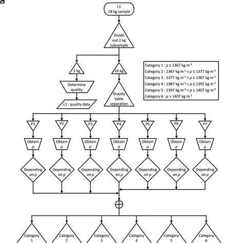 Schematic Of Methods Used To Process Grain Samples Collected From