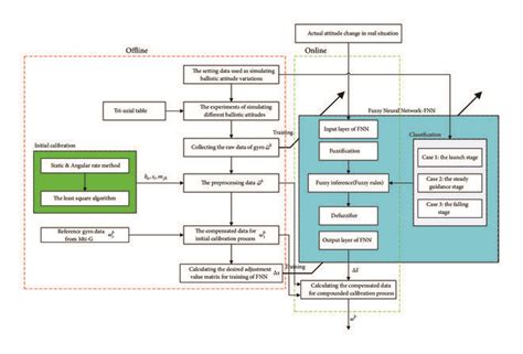 The Flow Diagram Of Compounded Calibration Method Based On Fnn Download Scientific Diagram