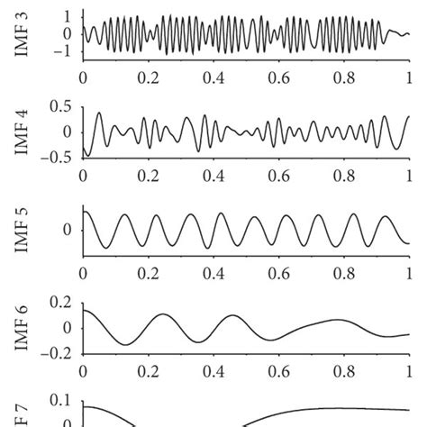 Emd Based Decomposition Of Simulation Signal Download Scientific Diagram