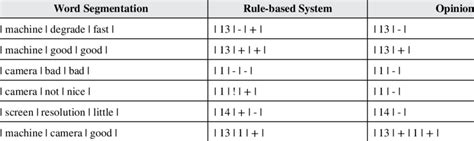 Identification Of Opinions Using A Rule Based System Download