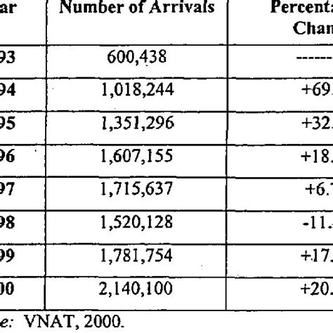 Visitor Arrivals To Vietnam 1993 2000 Download Scientific Diagram