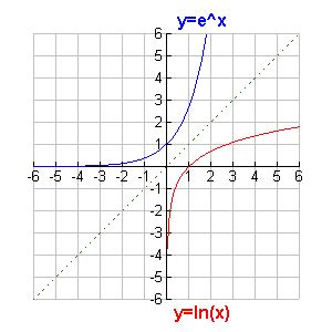 Inverse How To Graph Functions 7n