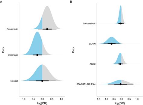 A Theoretical Priors Based On [3] And B Data Derived Priors Based On Download Scientific