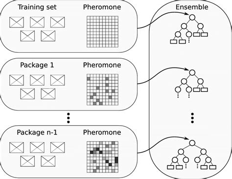Time Varying Ensemble Of Classifiers Download Scientific Diagram
