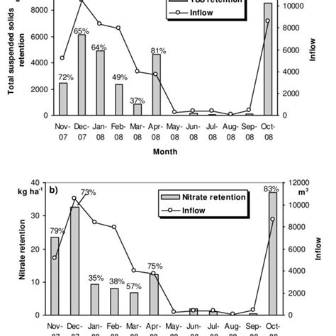 Turbidity Vs Total Suspended Solids Concentration A And B And Download Scientific