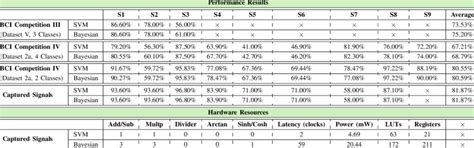 comparison of svm and bayesian classifiers in terms of performance
