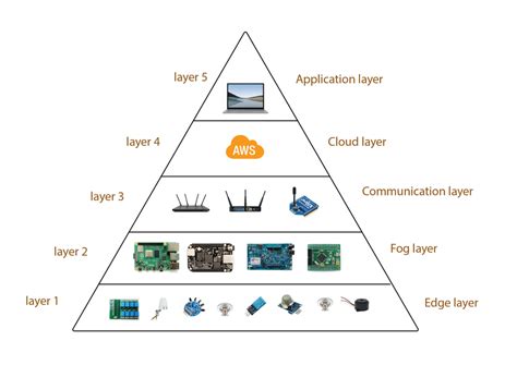 Illustrating Multiple Layers Of A Complete Iot System Download