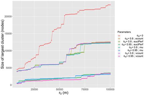 Percolation Transition On The Left We Plot The Size Of The Largest Download Scientific
