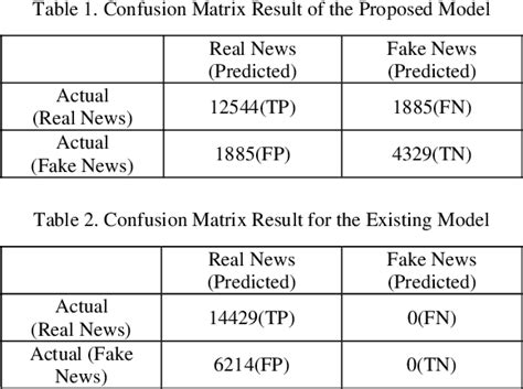 Table 2 From An Improved Classification Model For Fake News Detection In Social Media Semantic