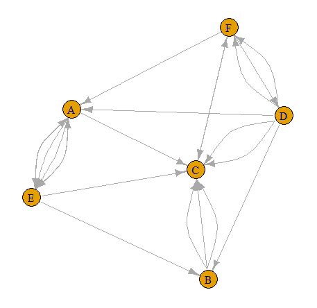 Merge Igraph In R Missing Edges When Merging Graphs Stack Overflow