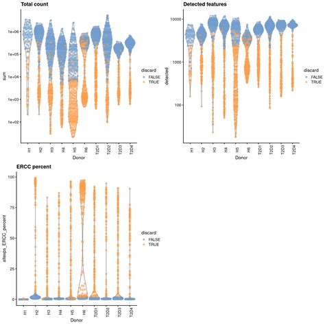 Chapter 8 Segerstolpe Human Pancreas Smart Seq2 Single Cell Analysis Workflows With Bioconductor
