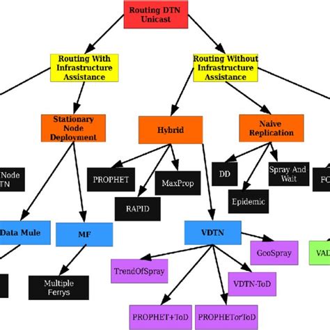 Our Taxonomy Of Dtn Routing Protocols Extended With Vdtn Categories Download Scientific Diagram