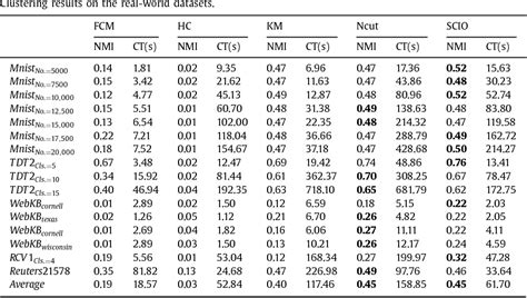 Table 1 From Spectral Clustering Based On Iterative Optimization For Large Scale And High