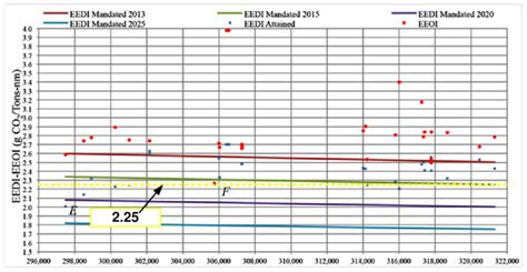 Interpretation Of Eeoi For Ship Without Efficient Techologies
