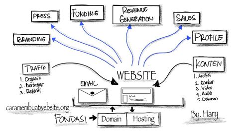 Cara Membuat Website Panduan Untuk Pemula