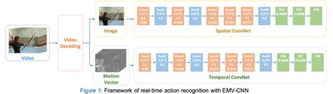 real time action recognition with enhanced motion vector cnns