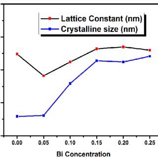 Variation Of Lattice Constant And Crystalline Size With Bi Concentration Download Scientific