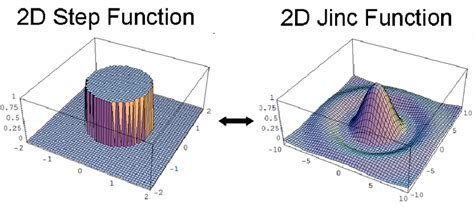 One Dimensional Representation Of The Top Hat Convolution Function And