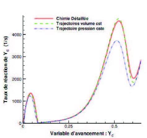 6 Evolution Of The Reaction Rate In Function Of The Progress Download Scientific Diagram